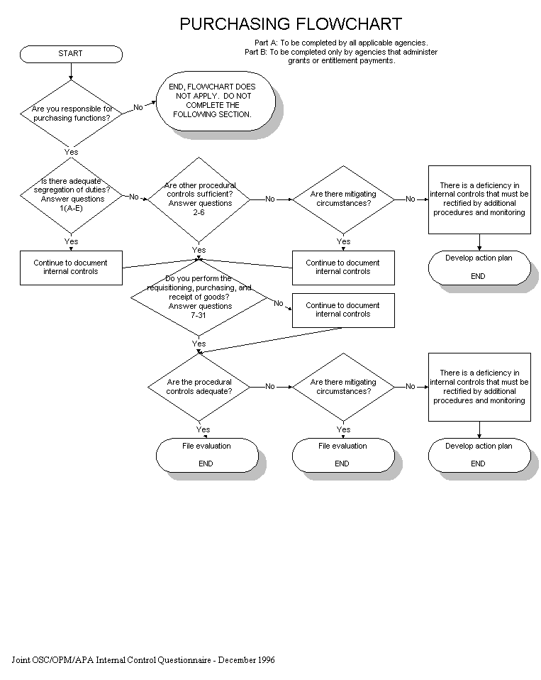 State Of Connecticut Accountability Directive Number 1 (Revised) State ...